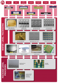 Wafer Level Packaging Services | For 3D IC, Flip Chip, WLCSP